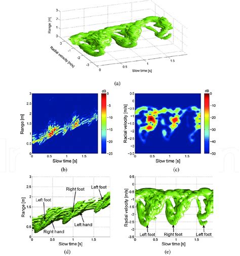 Range Doppler Surface Of Two Human Targets Threshold −20 Db
