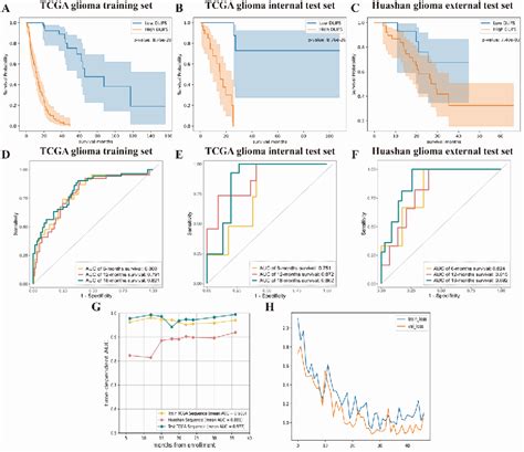 Figure 3 From Multimodal Data Integration Using Deep Learning Predicts Overall Survival Of