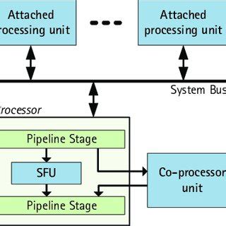 Different Strategies To Extend The Functionality Of A Processor System Download Scientific