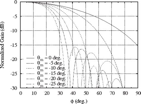 Figure From Azimuth Pattern Design To Reduce Interference In Overlapping Sectors Using