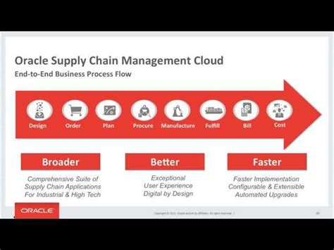 Oracle Supply Chain Cloud End To End Demo Flow