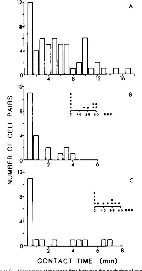 Figure 2 From Release Of Acetylcholine From Embryonic Neurons Upon Contact With Muscle Cell