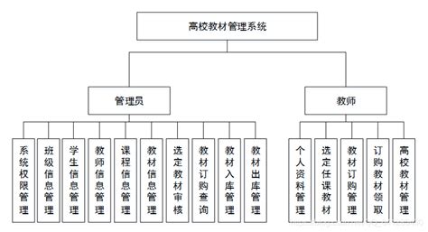 Javaphpnetpython高校教材管理系统设计教材管理系统功能图 Csdn博客 Javaphpnetpython高校教材管理系统设计教材管理系统功能图 Csdn博客