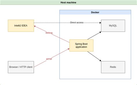 Running Spring Boot App In Docker Using Intellij Idea By Branimir