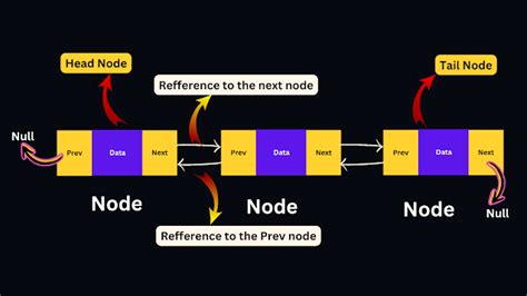 Doubly Linked List Program In Data Structure