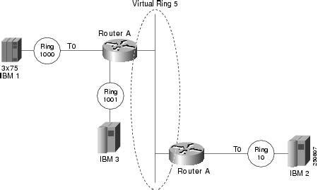 Bridging And IBM Networking Configuration Guide Cisco IOS Release S Configuring Remote