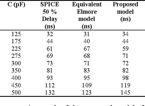 Table I From Moment Based Delay Modelling For On Chip Rc Global Vlsi