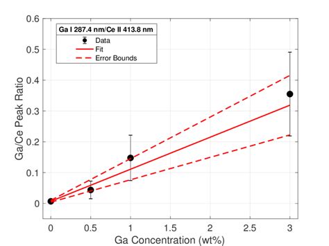 Calibration Curve Based On Intensity Ratios Of Emissions From Ga I