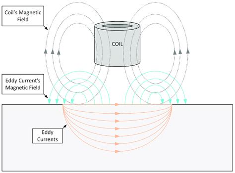 The Working Principle Of An Ec Sensor Download Scientific Diagram