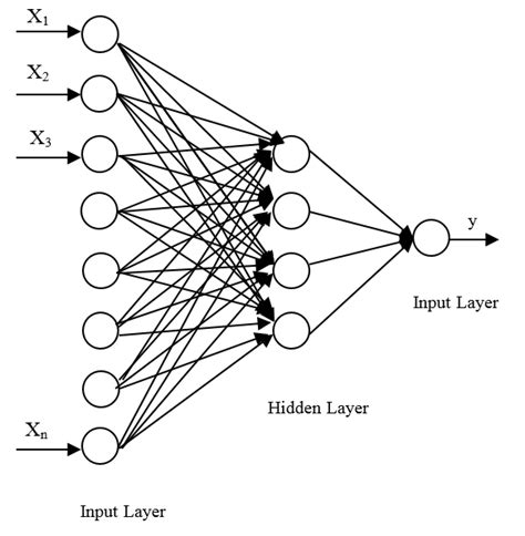 Feed Forward Neural Network Download Scientific Diagram
