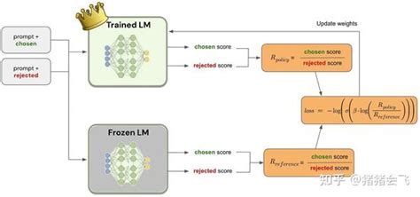 Direct Preference Optimization Dpo 知乎