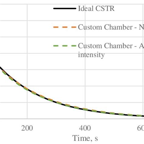 Residence Time Distribution Function For An Empty Chamber Ideal Case