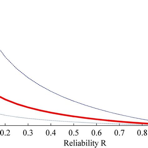 Interval Estimation Of MTTF Figure Created Using Matlab R2014a