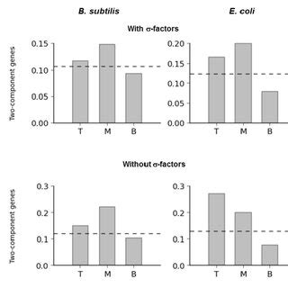 Distribution Of Two Component Regulatory System Genes In Different Download Scientific Diagram