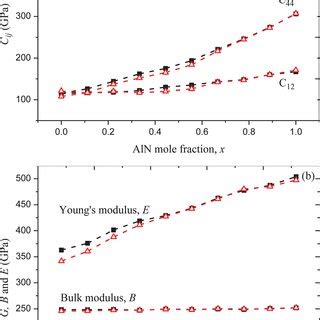 A Calculated Elastic Constants C C And C And B Download Scientific Diagram