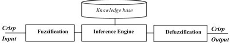 the main structure of the fis model download scientific diagram