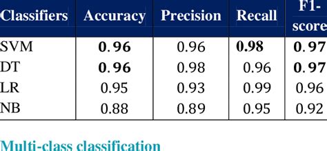 Comparison Of Classifier Performance Download Scientific Diagram