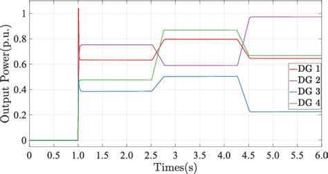 Figure 1 From Multi Agent Deep Reinforcement Learning Based Distributed Optimal Generation