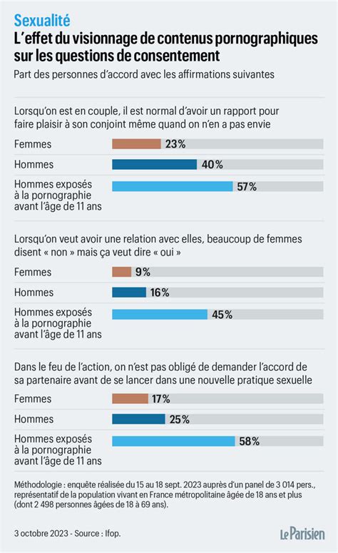 Impact Du Porno Une Femme Sur Deux Initi E Des Pratiques Sexuelles Contre Son Gr Le Parisien