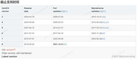 Centos 内核对应列表 内核升级 Linuxcentos7内核版本列表 Csdn博客 Centos 内核对应列表 内核升级 Linuxcentos7内核版本列表 Csdn博客
