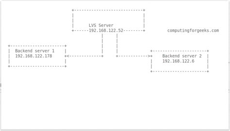 Setup Lvs Linux Virtual Server Load Balancer On Centos 8 Rhel 8 Computingforgeeks