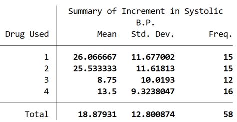 How To Perform A One Way ANOVA In Stata