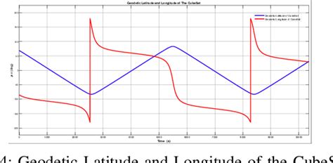 Figure 4 From Regional Cubesat Communication And Constellation Design Evaluation Semantic Scholar