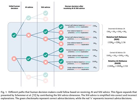 The Impact Of Imperfect Xai On Human Ai Decision Making Cmu Data