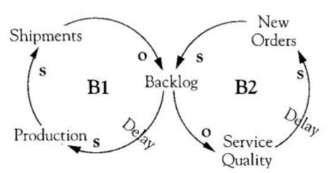 The Systems Thinker Balancing Loops With Delays The Systems Thinker