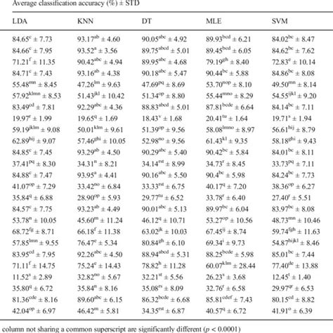 The Average Classification Accuracy And Standard Deviation Of Single Td