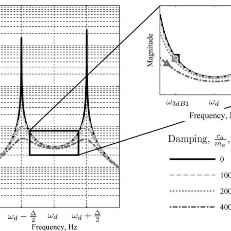 Sem Image Of A Fabricated Multi Dof Gyroscope With 2 Dof Sense Mode Download Scientific Diagram