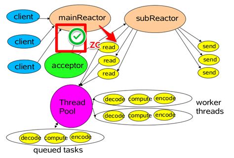 【netty】——reactor模式详解netty Reactor Csdn博客