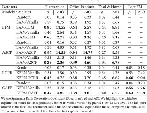 Table 8 From A Reusable Model Agnostic Framework For Faithfully Explainable Recommendation And