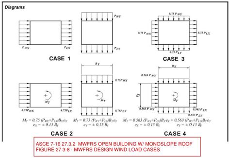 Steel Platform Wind Loading Ch 27 Mwfrs And Ch 29 Rooftop Structures
