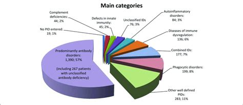 Main Categories Of Pid Based On The Iuis Classification Of 2 453 Download Scientific Diagram