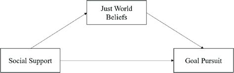 Theoretical Model Framework Download Scientific Diagram