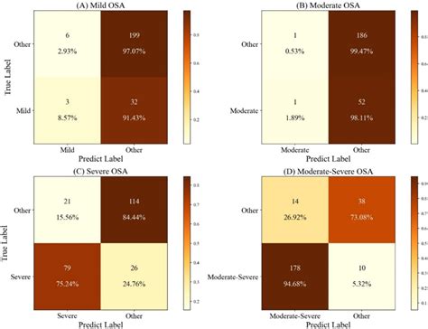 Screening For Moderate To Severe Obstructive Sleep Apnea By Using Heart