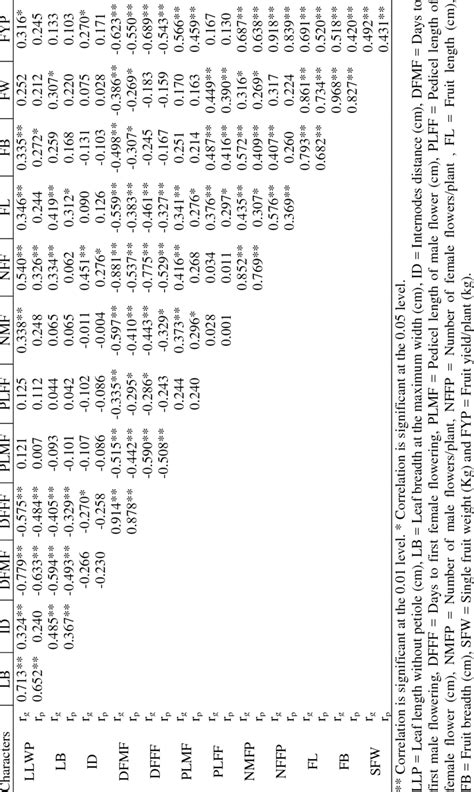 Genotypic And Phenotypic Correlation Coefficients Among Different Pairs