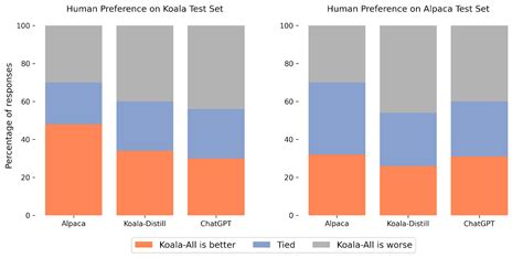 Koala A Dialogue Model For Academic Research The Berkeley Artificial Intelligence Research Blog