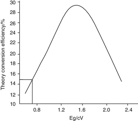 The Relationship Between Semiconductor Conversion Efficiency And Band Gap Download Scientific