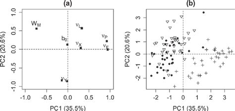 Principal Component Pc Analysis Loadings For Pc 1 And Pc 2 By Download Scientific Diagram