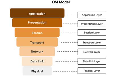 [networking theory] understanding the osi model a deep dive with