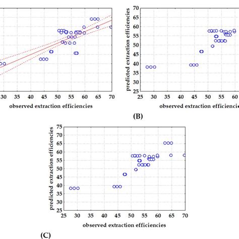 comparison between observed and a mlr b nlr and c plr predicted