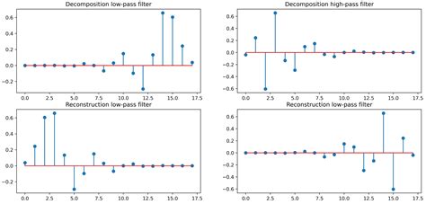Plot The Filter Bank Of A Disctete Wavelet In Python By Dr Shouke