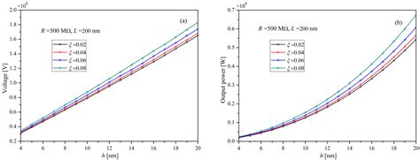 Analysis Of Vibration Energy Harvesting Performance Of Thermo Electro Elastic Microscale Devices