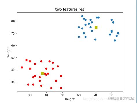 Python，opencv中的k均值聚类这篇博客将介绍什么是 K Means 聚类以及 如何使用 Cv2kmeans 掘金