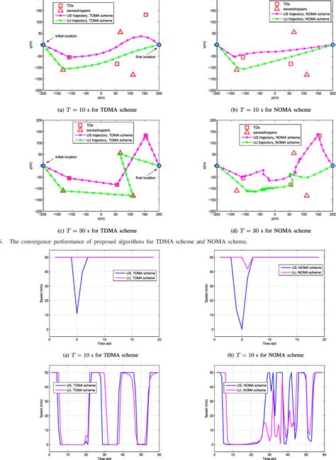 Figure 5 From Joint Resource And Trajectory Optimization For Security