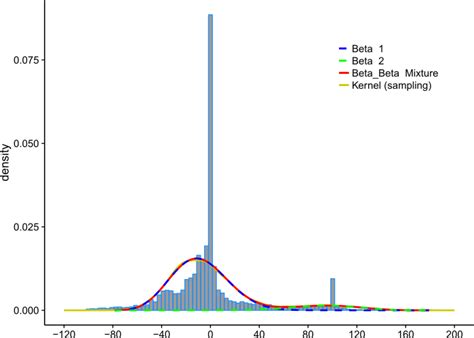 Fitting Mixture Of Bimodal Distribution Cross Validated