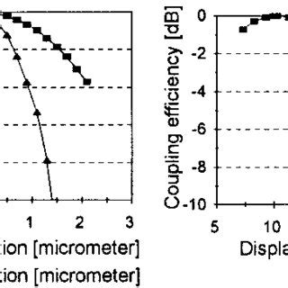 Normalized Fiber To Chip Coupling Efficiencies For Various Displacements Download Scientific
