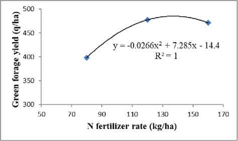 Figure 2 From Nitrogen Fertilization Strategies For Forage Maize